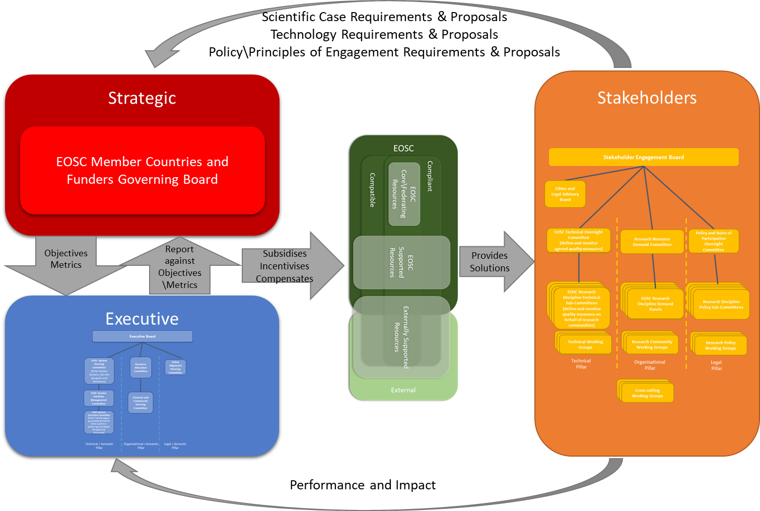 Governance Model EOSC Governance Framework